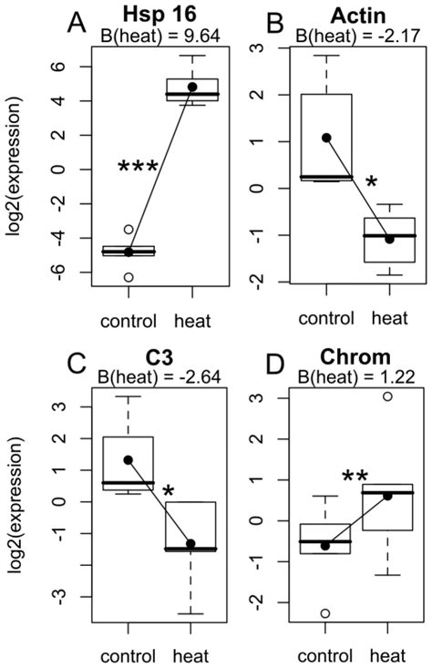 Box Plots Show Distribution Of Normalized Expression Values For All