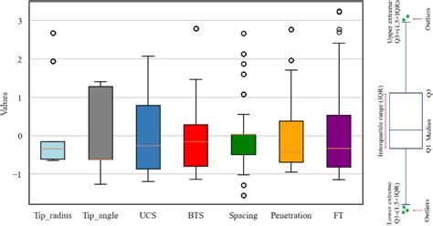 Outlier Recognition Using Interquartile Method And Boxplots Download Scientific Diagram