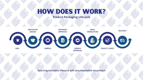 Sourcing Pacific Packaging Products