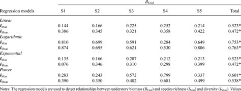 Root Mean Square Error Of Different Regression Models Download Table
