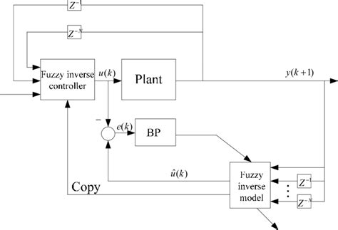 online adaptive inverse controller structure back propagation bp