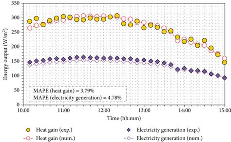 Comparison Of Energy Output Obtained From The Experiment And The