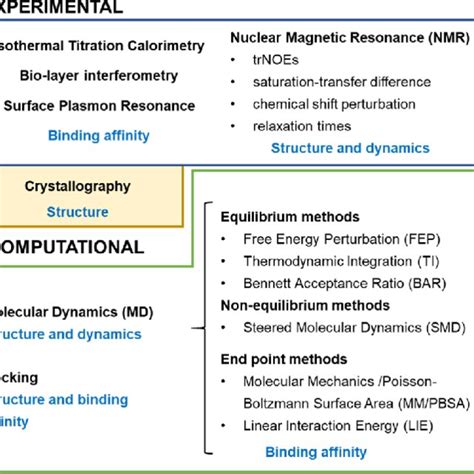 Experimental And Computational Techniques Commonly Used In Molecular Download Scientific