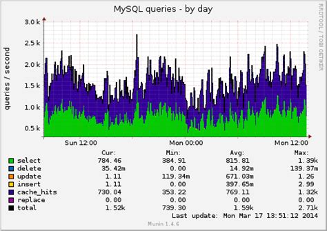 Improving MySQL Query Cache