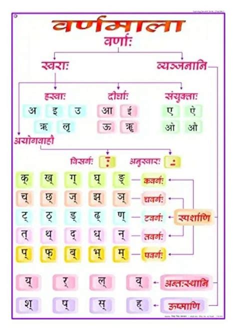 Pin By Surjeet Nagpal On Sanskrit Charts Hindi Language Learning
