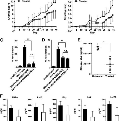M Mdscs Suppress Autologous Cd4 T Cell Proliferation In Cia In An