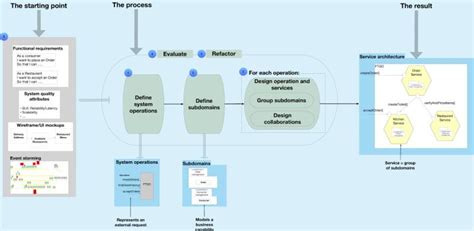 Designing Microservices Responsibilities Api S And Collaborations