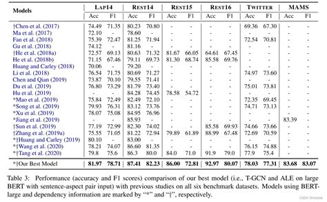 论文笔记 Aspect Based Sentiment Analysis Withtype Aware Graph Convolutional Networks And Layer