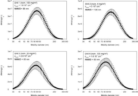 Averaged Size Distribution Curves Number Of The Aerosol Phase For The
