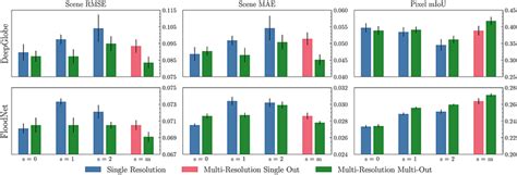 S2p Resolution Comparison We Compare Model Performance For Scene Rmse