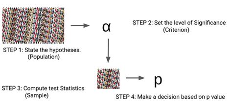 Difference Between Z Test And T Test