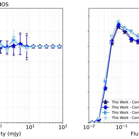 Source Counts Correction Factor As A Function Of Flux Density Within