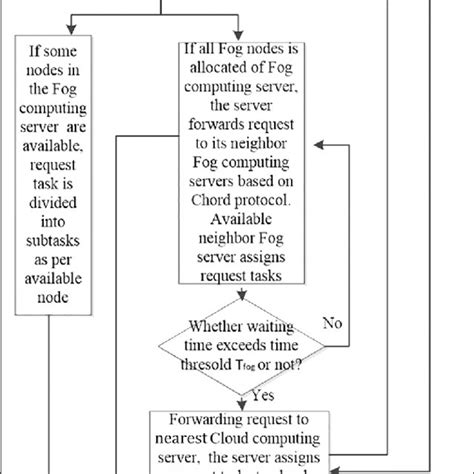 Cloud Fog Resource Scheduling Algorithm Based On Time Threshold Download Scientific Diagram