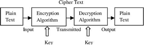 Figure 1 From Image Encryption Based On Inter Pixel Displacement Semantic Scholar