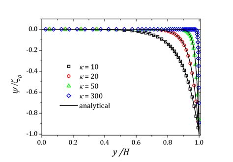 Potential ψ For Different Values Of The Debye Parameter Results For κ
