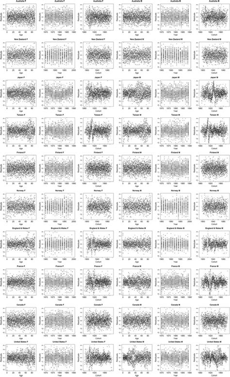 Standardised Deviance Residuals From The Poisson Leecarter Model Note Download Scientific