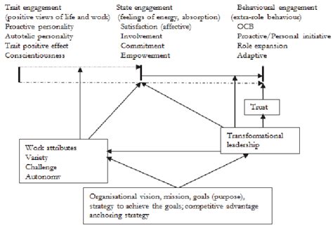 Engagement Framework Download Scientific Diagram