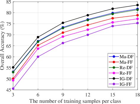 Figure 1 From Integrated Gabor Based Decision Fusion For Hyperspectral Image Classification