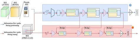 Bridging Sensor Gaps Via Single Direction Tuning For Hyperspectral Image Classification