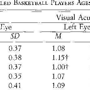 SNELLEN VISUAL ACUITY COEFFICIENTS BY SEX AGE AND VISUAL CONDITION
