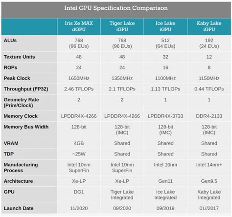 Intel Iris Xe MAX Discrete GPU What You Need To Know