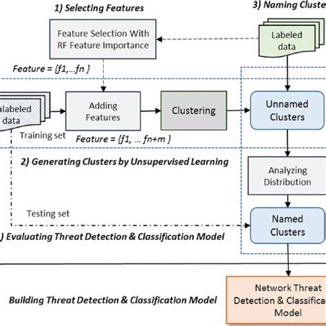 Design Of Network Threat Detection And Classification Based On Machine Learning On Cloud