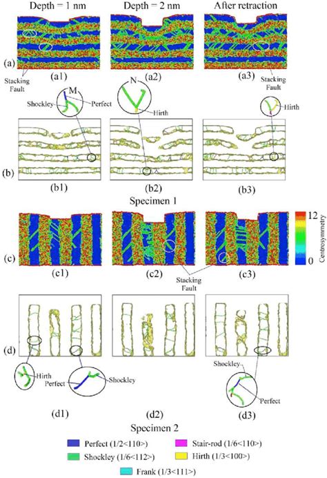 The Cross Sectional View Of Csp Analysis Of The Deformed Specimens A