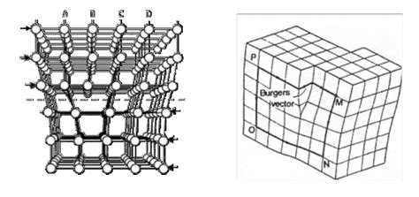 configuration of edge and screw dislocations a edge dislocation b
