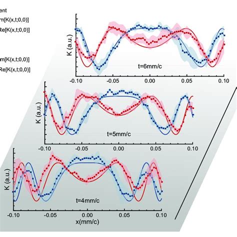 Measured Propagators Of Single Photons In Free Space The Propagators