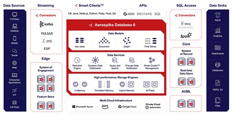 Aerospike Database 6 Partitioned Secondary Index Queries Batch Anything And Json Document