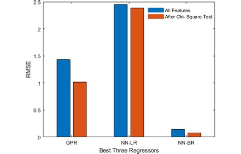 Rmse For The Best Three Regressors Withwithout Feature Selection