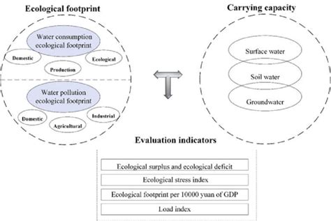 Water Resources Utilization Assessment Model Framework Download Scientific Diagram