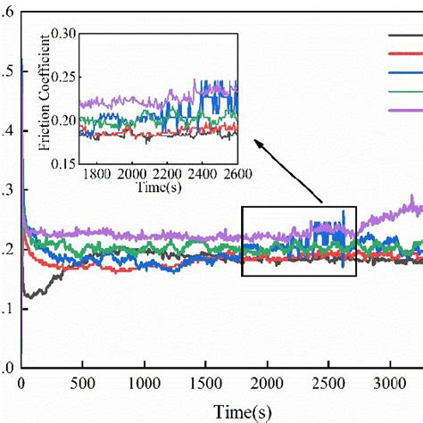 Friction Coefficient Curves For Different Particle Diameter N 300mm S