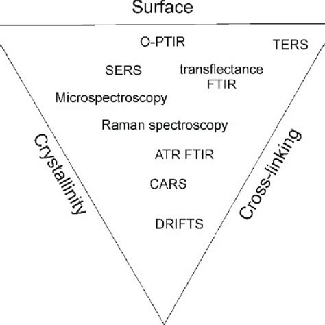Scheme Of Polymer Properties With Relation To Spectroscopy Techniques