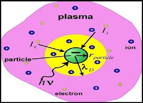 Plasma Particle Diagram