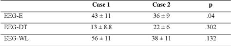 Table 1 From Integrating Eeg Models Of Cognitive Load With Machine Learning Models Of Scientific