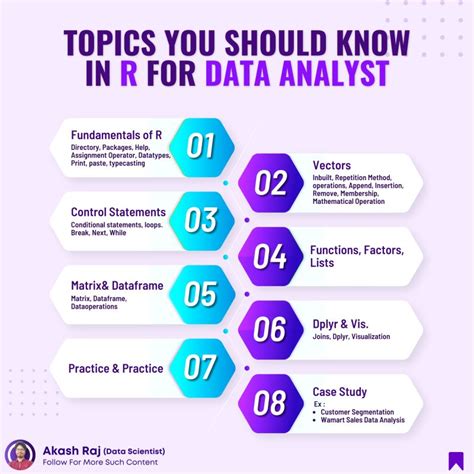 Akash Raj On Linkedin Learn R Along With Python Sql Statistics Machine Learning Deep