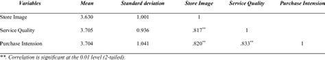 Descriptive Statistics And Correlations Download Scientific Diagram