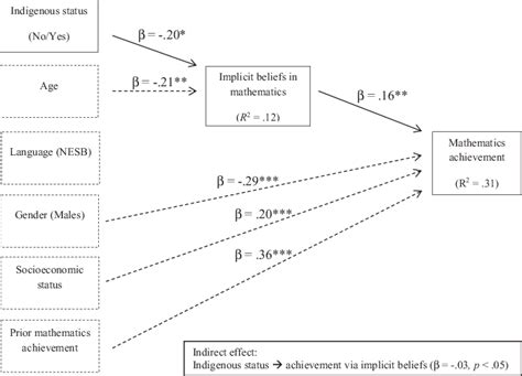 Path Analysis Domain Specific Implicit Beliefs In Mathematics Download Scientific Diagram