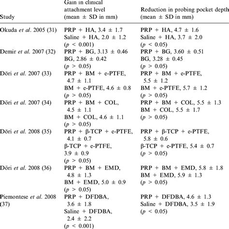 Main Outcomes Of Selected Parallel Group Randomized Controlled Clinical