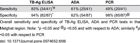 overall sensitivity and specificity of assays download table