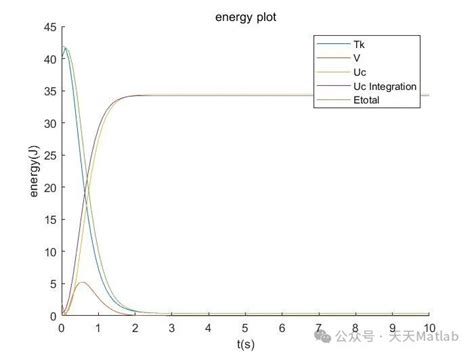 【弹簧】弹簧 阻尼器系统matlab模拟弹簧数学模型 Csdn博客