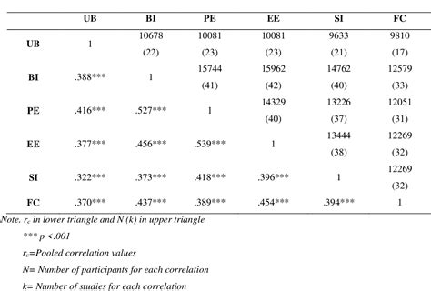 Table 2 From A Meta Analytic Structural Equation Modelling On The