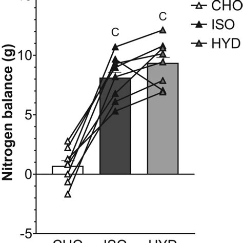 Nitrogen Balance During The Protocol Nitrogen Balance Was Calculated