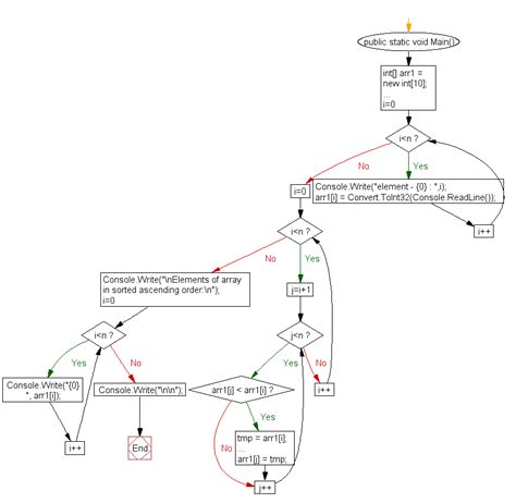 C Sort Elements Of Array In Ascending Order