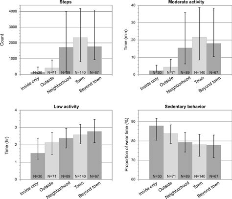 Median And Interquartile Range Physical Activity According To The Download Scientific Diagram