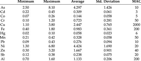 Minimum Maximum And Average Hms Values µgl Along With Standard