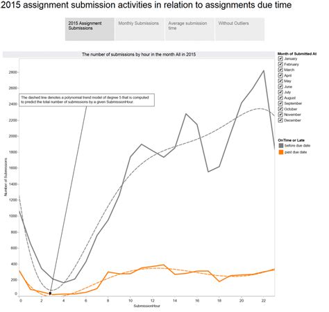 2015 Assignments Submission Activity Course Level Learning Anaytics