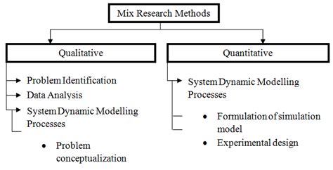 Framework Of Research Methods Download Scientific Diagram