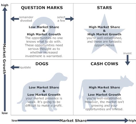 BCG Matrix Definition Chart Explanation With Examples OFF